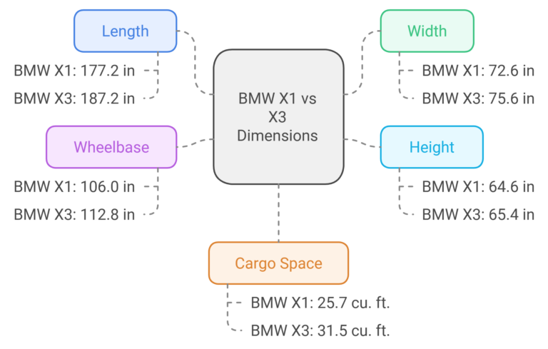 BMW X1 vs X3 - Price, Performance, and Practicality - Bimmer Mag