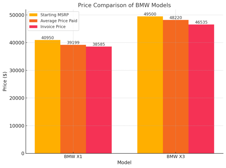 BMW X1 vs X3 - Price, Performance, and Practicality - Bimmer Mag